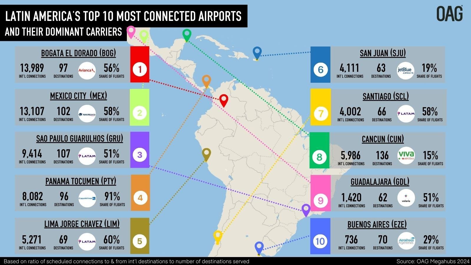 Latin America's Most Connected Airports | Aviation Infographics